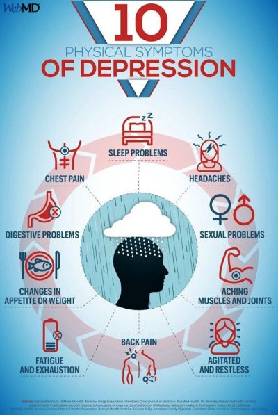 10 PHYSICAL SYMPTOMS OF DEPRESSION – Consumers Association Penang