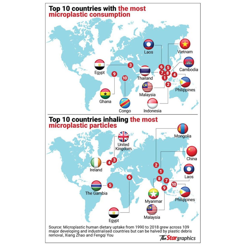 Malaysians Eat the Most Microplastics Out of 109 Countries – Consumers ...